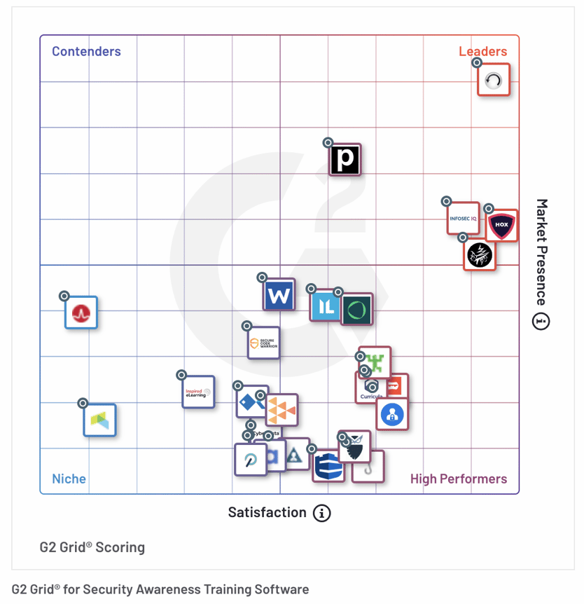 Knowbe4 Named A Leader In The Fall 2022 G2 Grid Report For Security Awareness Training